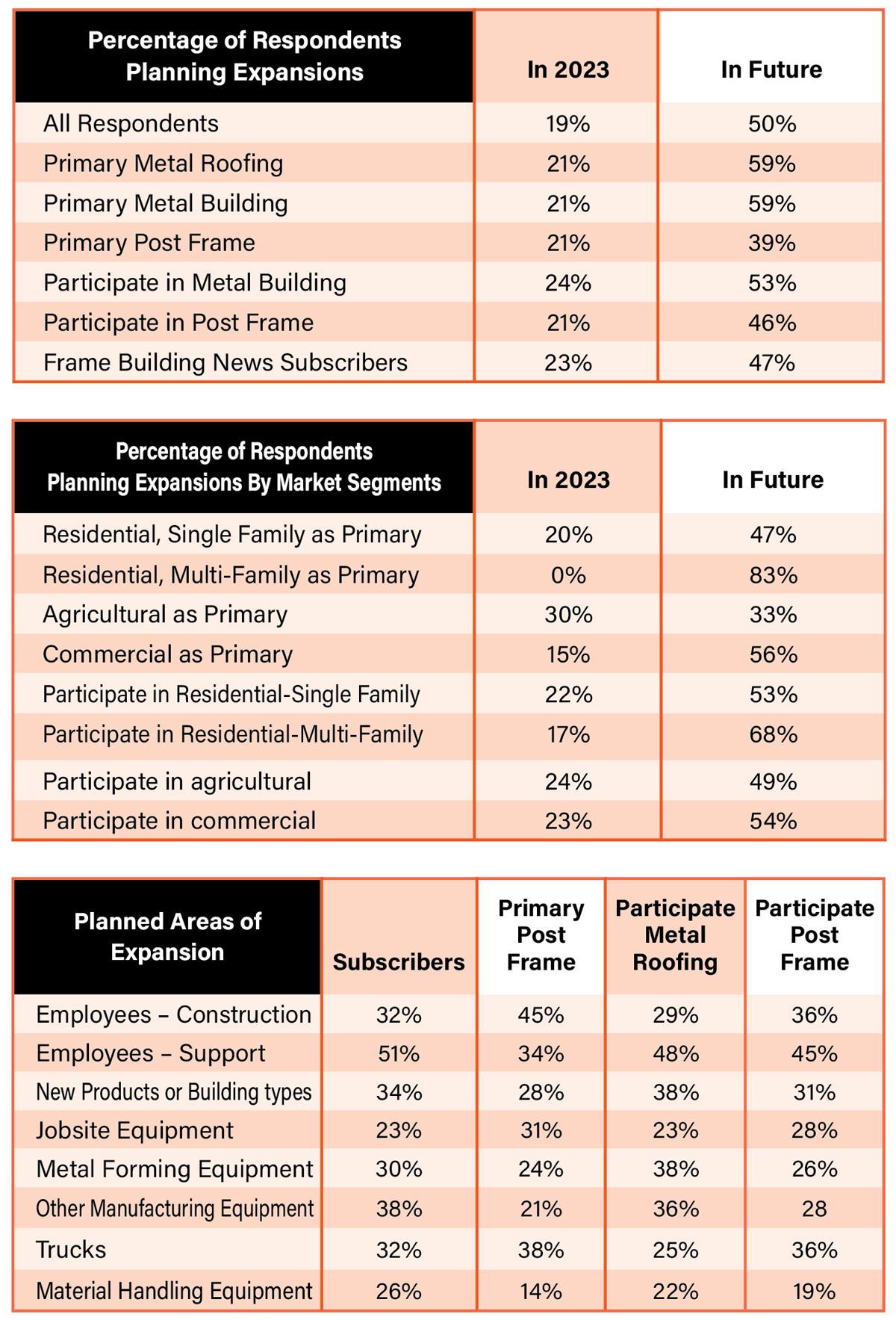 CSI: What Are Post-Frame Contractors Planning for Expansion? - Frame ...