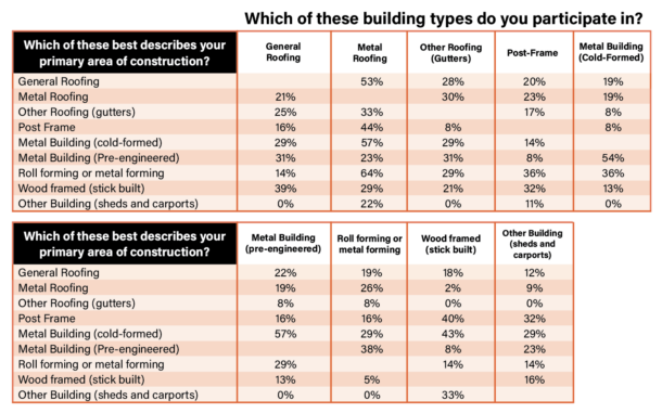 Construction Survey Insights (CSI) : Trends in Building Types | Frame ...